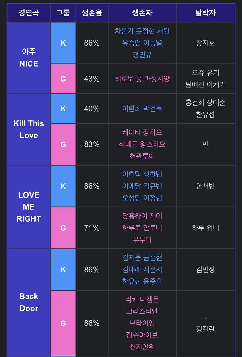 인스티즈(instiz) on Twitter: "[정보/소식] 보이즈플래닛 1차 경연조별 생존율 https://instiz.net/name_enter/86738708…"