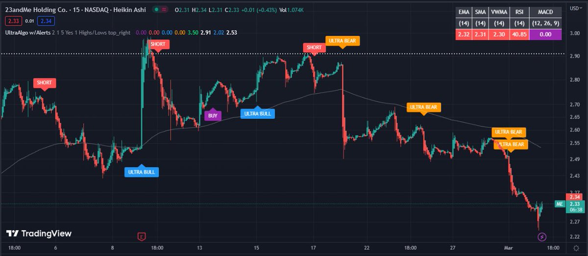 $ME Awaiting Buy Signal based off 117 signals on the 15-min chart. Free ...