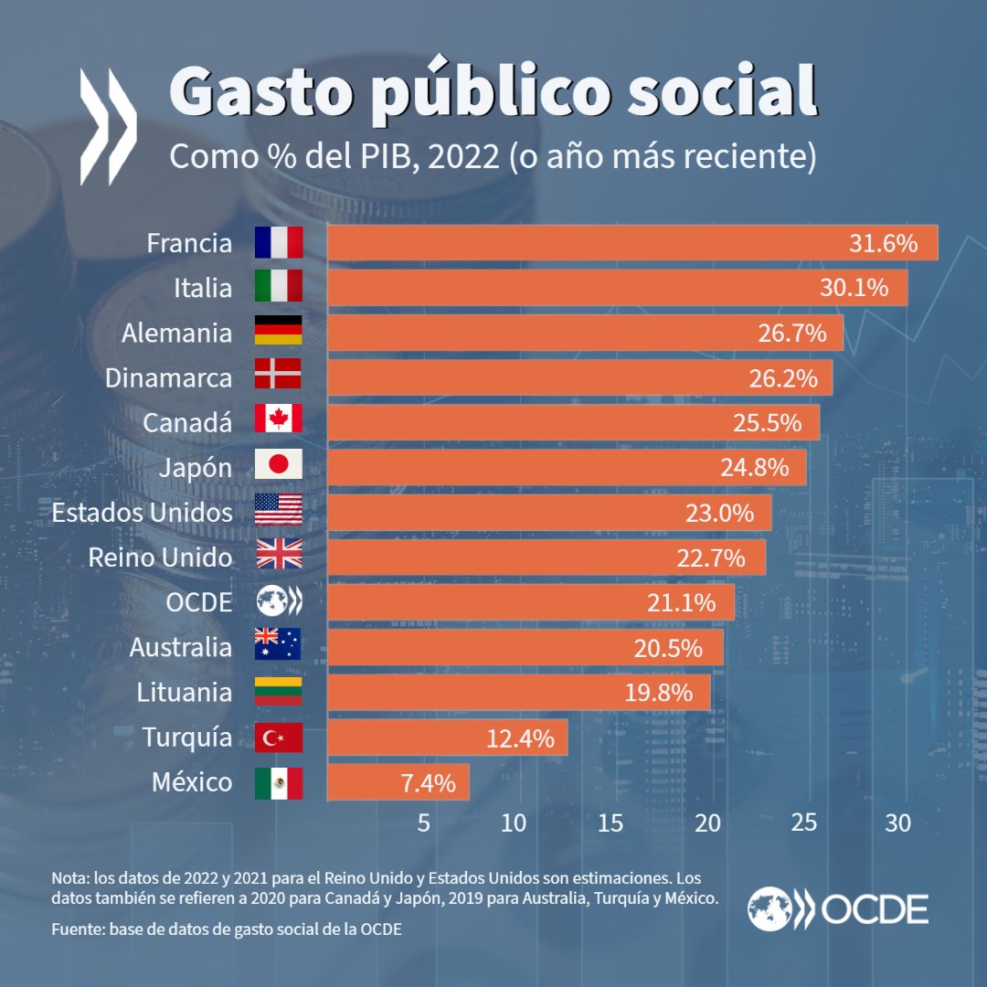 🆕Nuevos datos de la OCDE revelan que el gasto público social en países OCDE fue de alrededor del ...