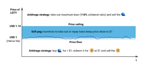 In my opinion, $LUSD stands out as one of the most decentralized ...