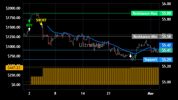 Trading ShortAlgo on Twitter: "$BTLCY Trading Ideas | Awaiting Buy signal. 100% Profitability ...