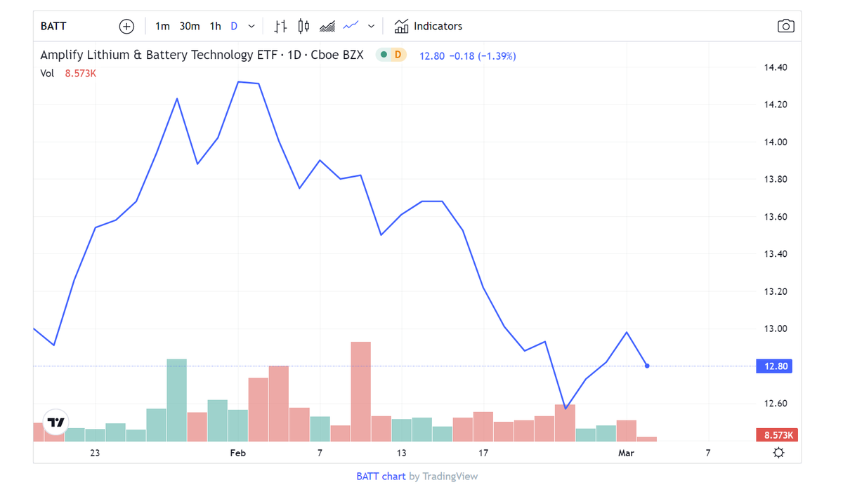OPTO - Invest in themes on Twitter: "According to @AmplifyETFs, the lithium-ion battery market ...