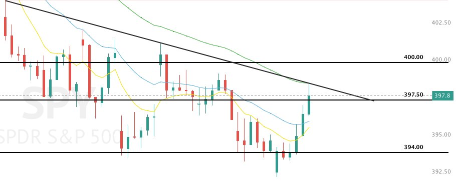 📈 $SPY 2-B reversal of the multiple confluence zone support? With the ...