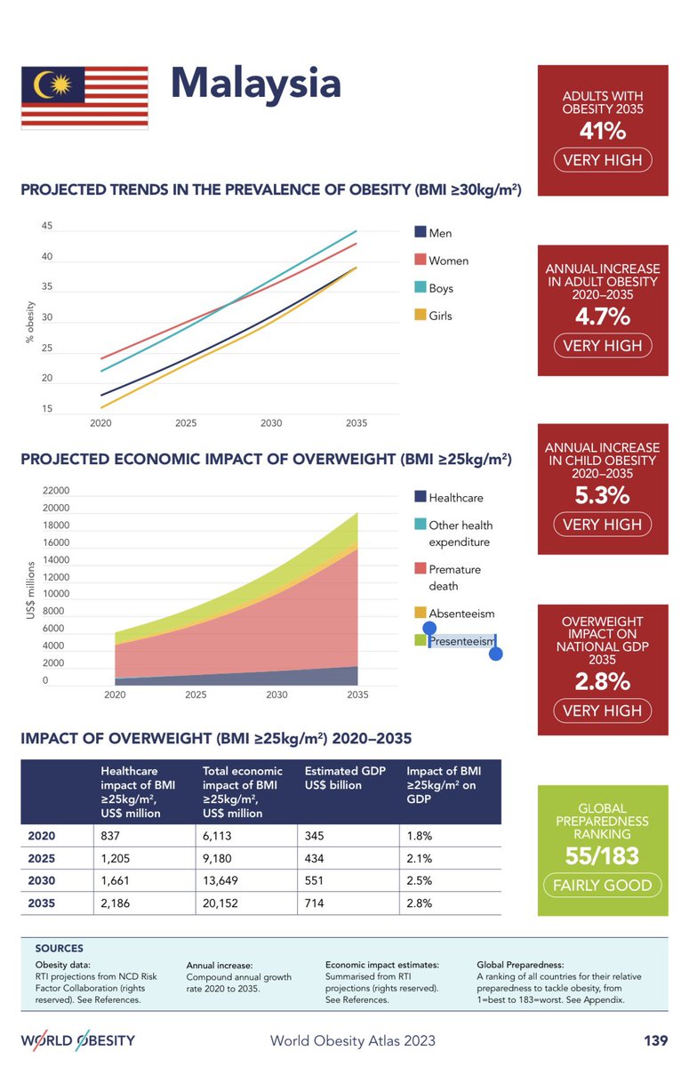 KKMalaysia🇲🇾😷 on Twitter: "RT @drkalai61: The World Obesity #Atlas2023 predicts that by 2035 ...