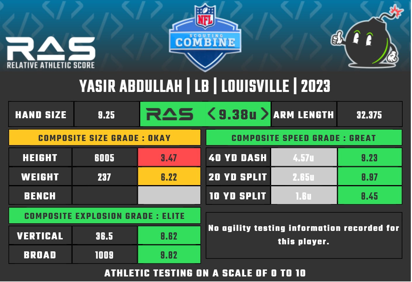 Kent Lee Platte on Twitter: "Yasir Abdullah #RAS so far. *Splits projected https://t.co ...