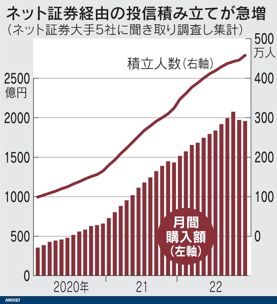 日経ビジュアルデータ on Twitter: "投資信託を毎月一定額積み立て購入する人が増えています。インターネット証券大手5社では合計で月約2000億円と、この1年半で2倍になりました。老後 ...