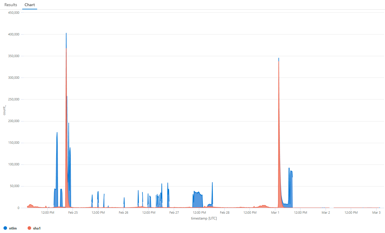 Troy Hunt on Twitter: "A couple of days ago we made a change to how @haveibeenpwned's Pwned ...