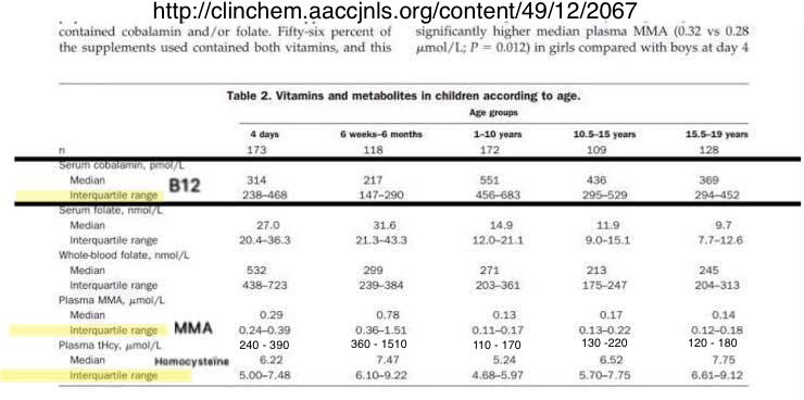 B12 tekort, de vergeten ziekte 🍀 on Twitter: "RT @B12tekort: Kind 7 jr B12 235 MMA 196 keer op ...