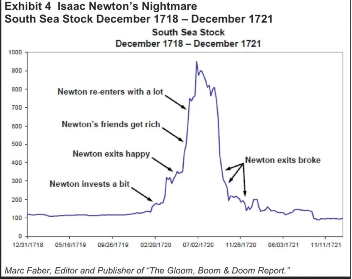 Mwaka 1720, Isaac Newton alipoteza £ 20k kwenye hisa Mwaka 1998 ...