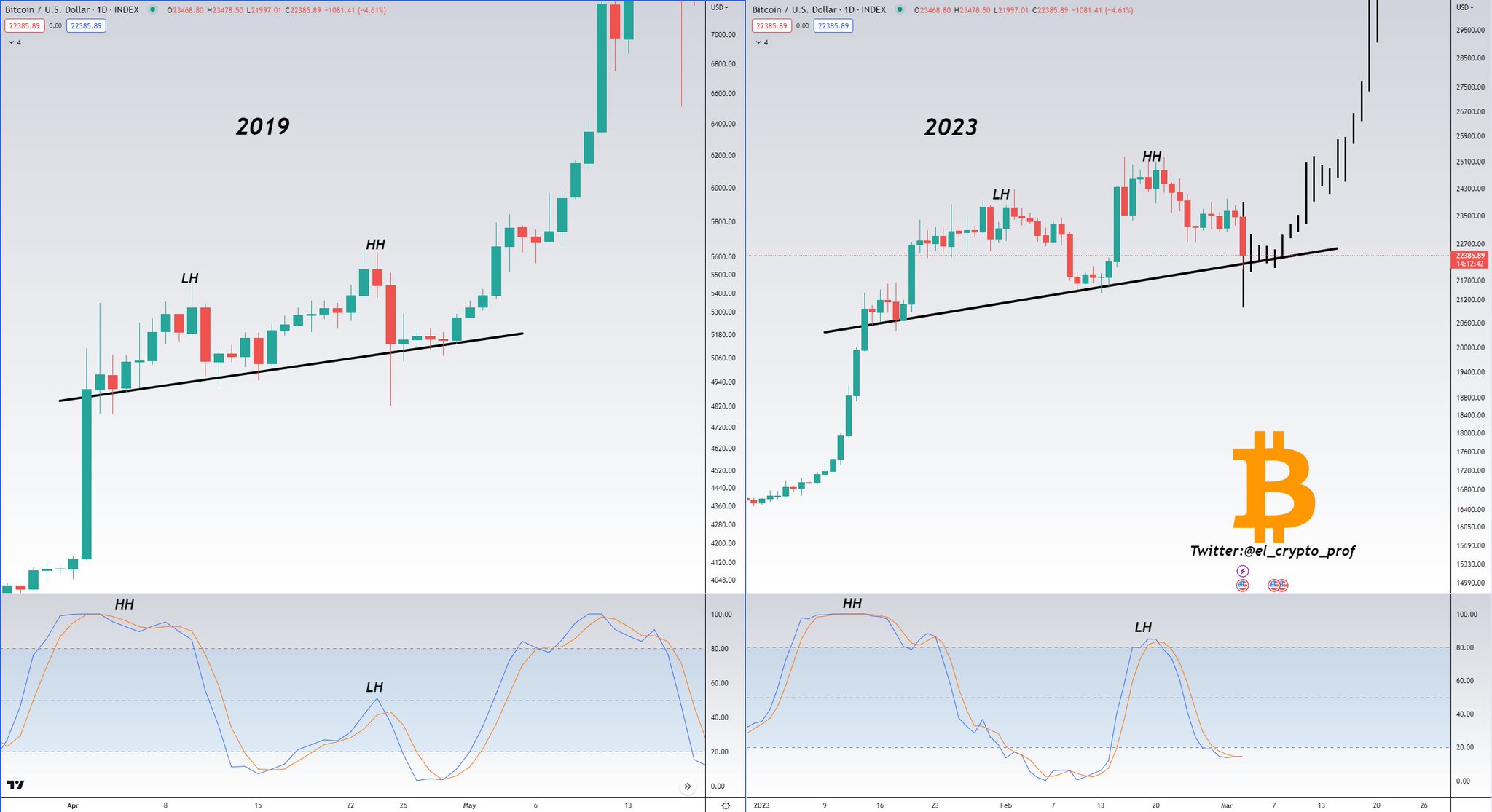 𝕄𝕠𝕦𝕤𝕥𝕒𝕔ⓗ𝕖 🧲 on Twitter: "#Bitcoin 2019 vs. #Bitcoin 2023🎯 Took a bit longer, but we saw the dump ...