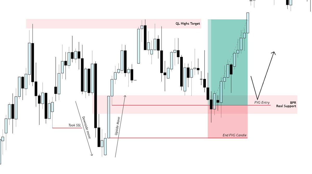 🔥Educational Post - BPR (Balanced Price Range)🔥 💫 Learn what BPR is ...