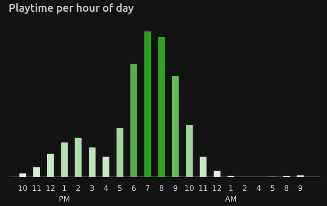 Therun gg On Twitter The Playtime Per Hour Of Day Shows At Which therun-gg-on-twitter-the-playtime-per-hour-of-day-shows-at-which