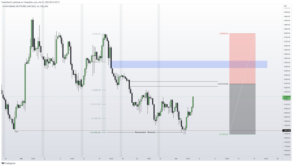 $Nasdaq 4H Weekly Range.. 2.5 STDV - External Liquidity Taken ( PWL ...