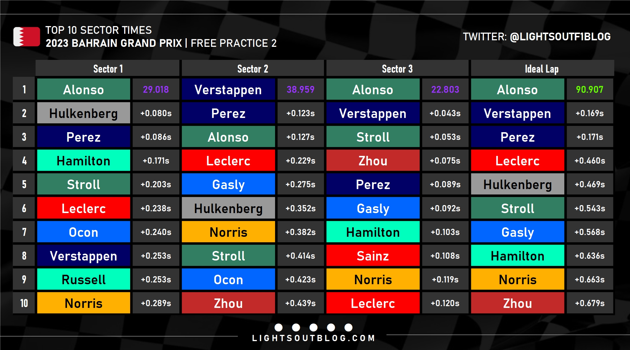 Top 10 Team And Driver Sector Times And Ideal Lap Times From Free Practice 2 2023 Bahrain Gp