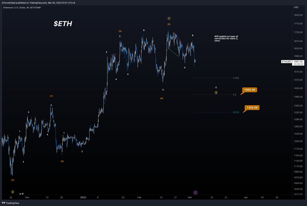 XForceGlobal (Sun Tzu) on Twitter: "$ETH Medium Timeframe Analysis ABC played out perfectly, as ...