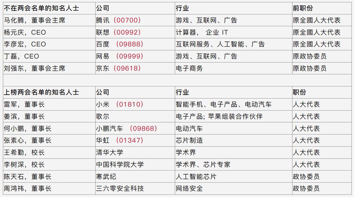 重磅:马化腾、李彦宏、刘强东、丁磊等互联网大佬,都不在本次两会的代表和委员名单中,而小米董事长雷军、寒武纪董事长陈天石、华虹董事长张素心等硬件产品或人工智能的老板及专家上榜。唯一不可思议的是