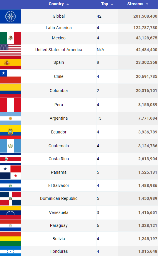 ChartMasters.org on Twitter: "Mañana Será Bonito by @karolg achieved the largest weekly debut of ...