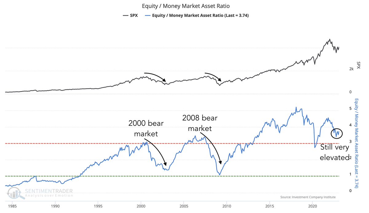 In May ’08 investor optimism spiked as the markets rallied Marking the ...