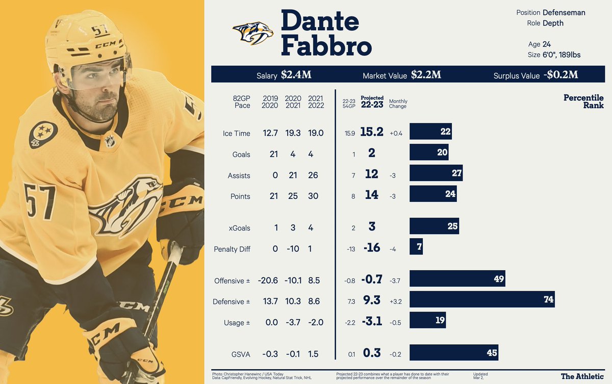 Shayna on Twitter: "Dante Fabbro's sticking around in Nashville, and the cost lines up with what ...