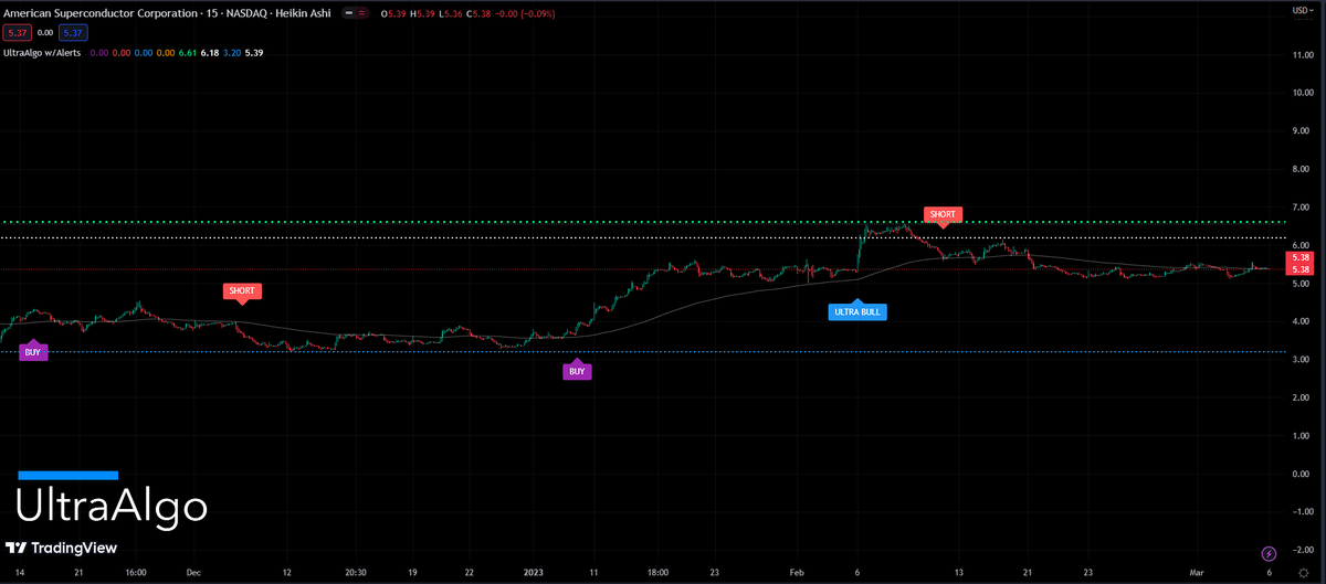 $AMSC Awaiting Buy Signal based off 5 signals on the 15-min chart. Free trial at https://t.co ...