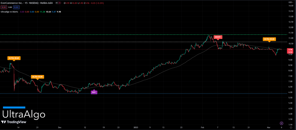 $EVCM Awaiting Buy Signal based off 5 signals on the 15-min chart. Free trial at https://t.co ...
