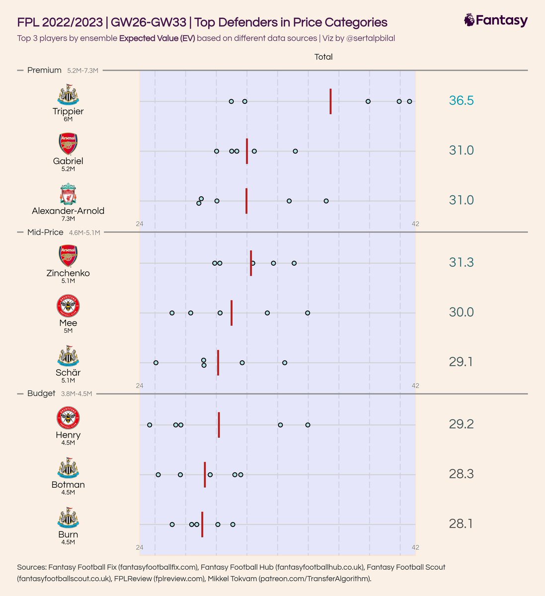 Fpl Price Predictions Part 1 _ FPL price change predictions: Who will ...