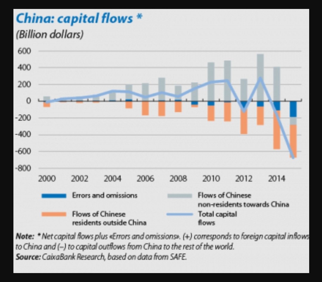 Pendulum Flow 🕰️ 🌊 on Twitter: "2015 was a scary year for China with loose capital controls ...