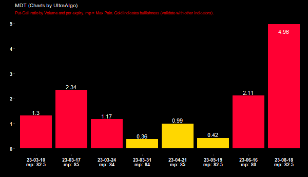 $MDT PCR by OI => 1.44, and Vol => 1.08 @ 2023-03-03. Learn more at ...