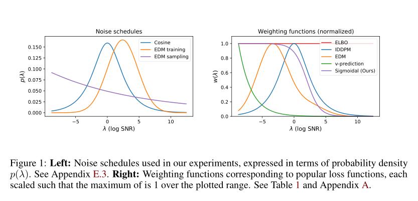 Daily AI Papers on Twitter: "Understanding the Diffusion Objective as a Weighted Integral of ...