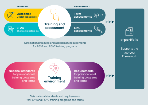 Notes on the Australian Medical Council (AMC) National Framework for ...