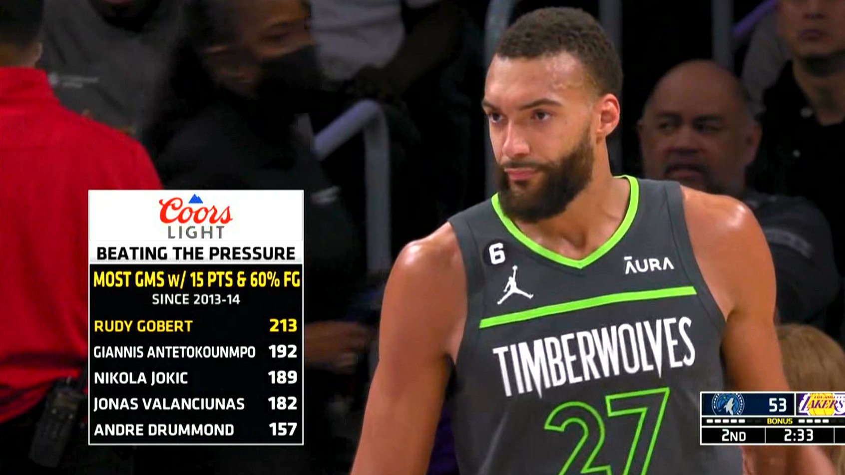 ClutchPoints on Twitter: "Most games with at least 15 points and 60% FG since 2013-14: - Rudy ...