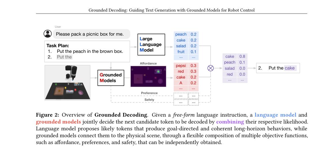 Daily AI Papers on Twitter: "Grounded Decoding: Guiding Text Generation with Grounded Models for ...