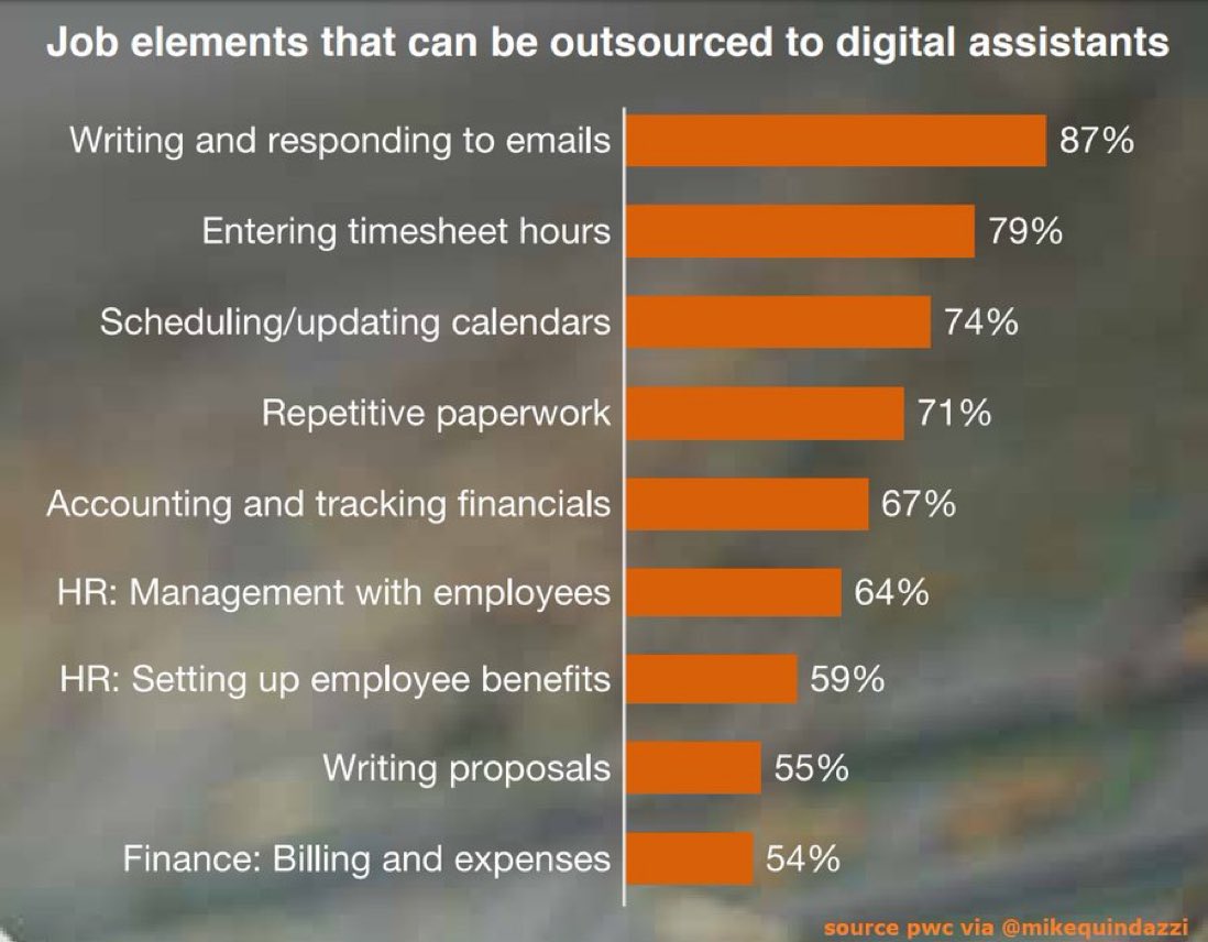 Dr Marcio B Fasano on Twitter: "9 #Job activities that can be outsourced #VirtualAssistants ...