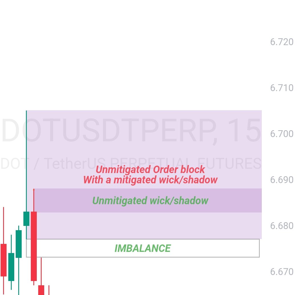 🔥POI SELECTION🔥 (Part 1) ⚡ Order blocks ⚡Institutional funding candle ...