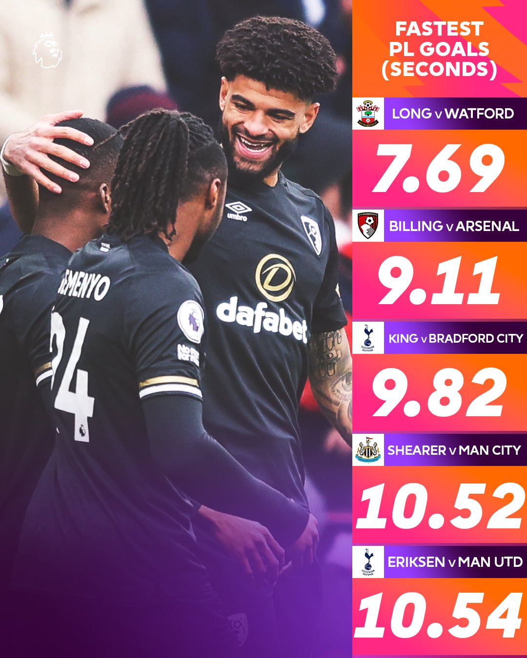 Premier League On Twitter Scoring In A Flash ⚡️ Philip Billing Scores