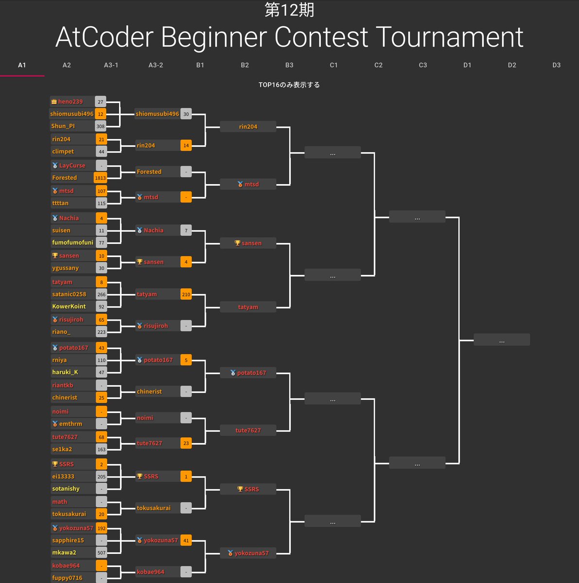 第12期ABCトーナメント on Twitter: "第12期ABCトーナメント2回戦の結果を更新しました！ https://abc.kenkoooo.com/#/tournament/12"