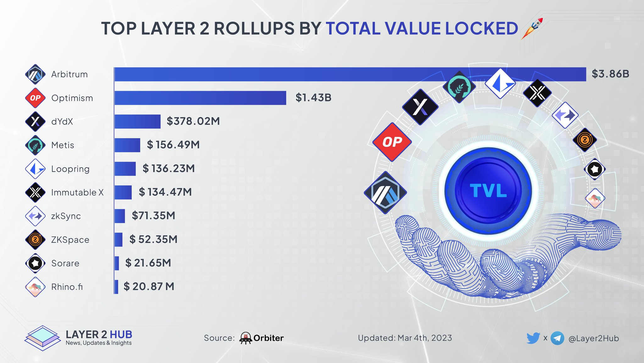 Layer 2 Hub on Twitter: "Top #Layer2 rollups by total value locked🚀 🥇 @arbitrum 🥈 $OP ...