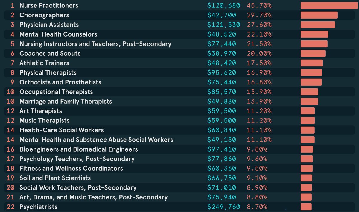 65 Jobs With the Lowest Risk of Automation by Artificial Intelligence and Robots: - المسلسل من ...