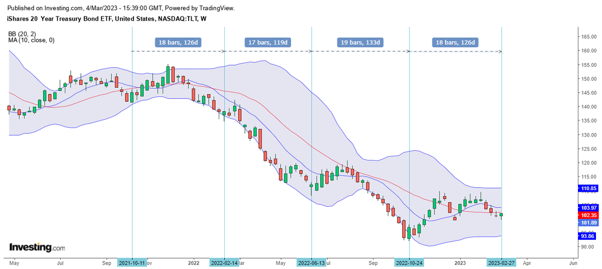 CyclesFan on Twitter: "$TLT potentially made a weekly cycle low on week 18 of the weekly cycle ...