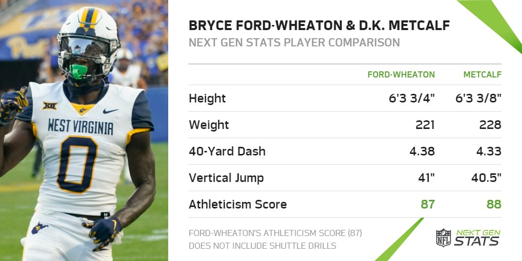 Next Gen Stats on Twitter: "West Virginia WR Bryce Ford-Wheaton has a similar size and ...