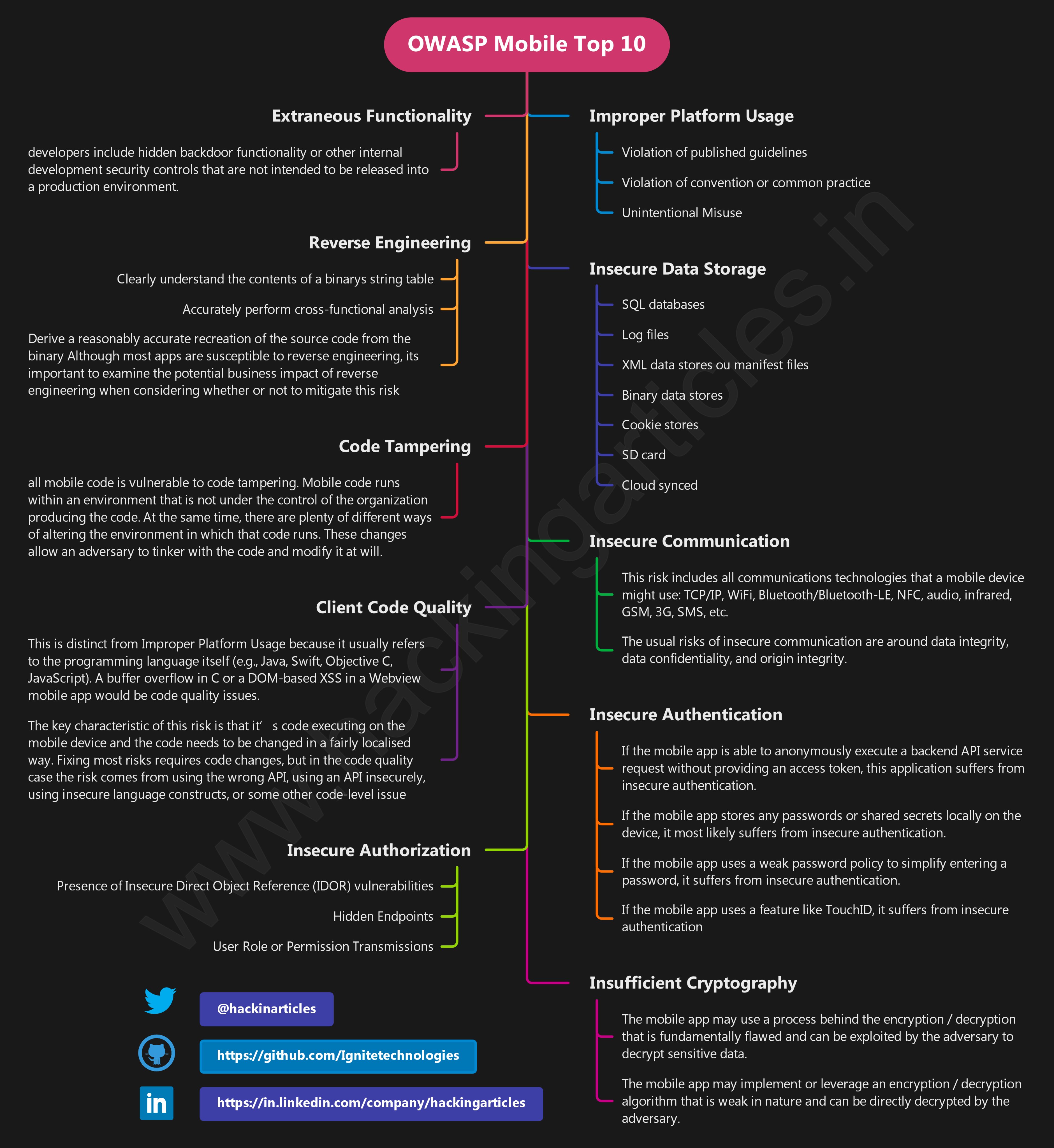 Hacking Articles on Twitter: "Owasp Mobile Top 10 Cheat Sheet 👉🏿Full HD Image: https://t.co ...