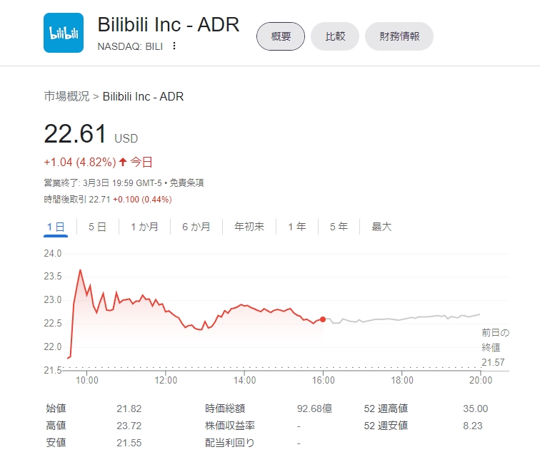 世界四季報 on Twitter: "【103%高】ビリビリ（中国） 動画配信の収益性改善 - 日本経済新聞 https://nikkei.com/article ...