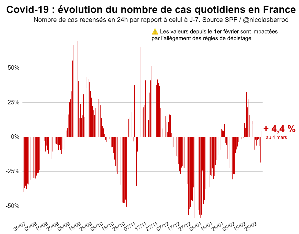Nicolas Berrod on Twitter: "Nombre de cas quotidiens de nouveau en hausse par rapport à J-7 (+4 ...