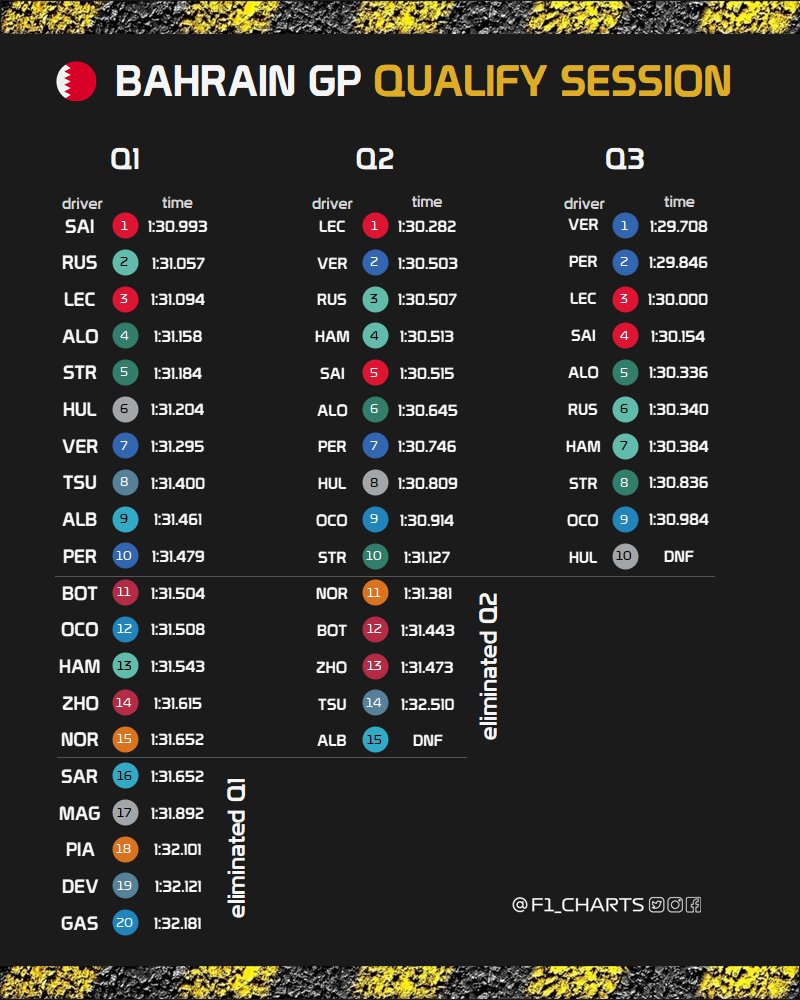 F1_charts on Twitter: "#BahrainGP Quali session time sheet⏱️ > best time improve: -0.7s in Q2 -0 ...