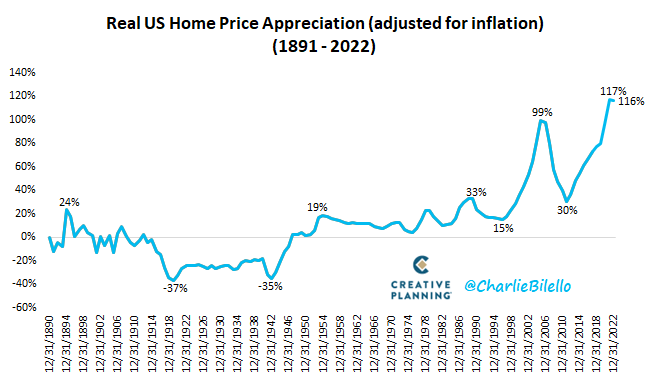 Here's a history of US home price appreciation going back to 1891. 2022 ...