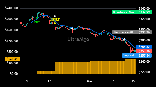 $RH Trading Ideas | Awaiting Buy signal. 100% Profitability based on 5 ...