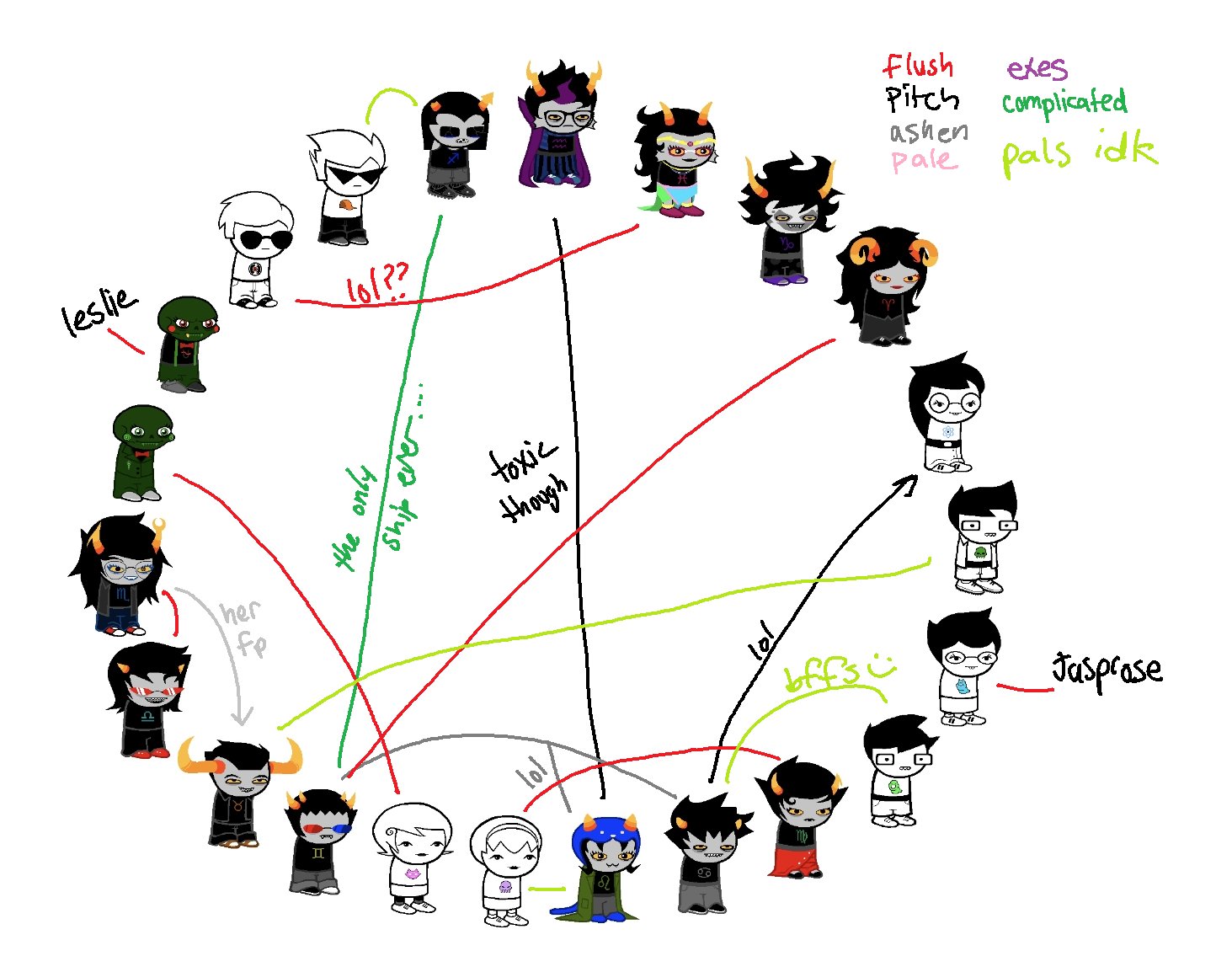Homestuck Family Tree