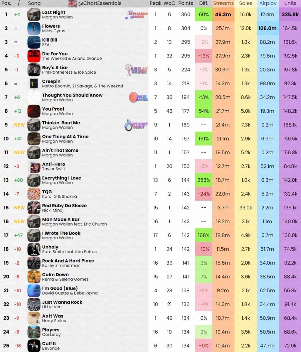 인스티즈(instiz) on Twitter: "[정보/소식] 빌보드 핫백 최종 예측 전체 https://instiz.net/name_enter/86862944…"