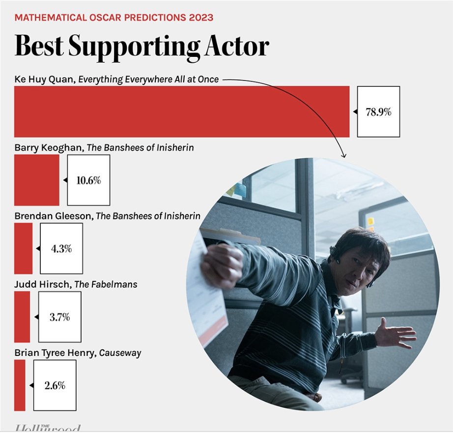 This is who the math says will win best supporting actor at the #Oscars ...