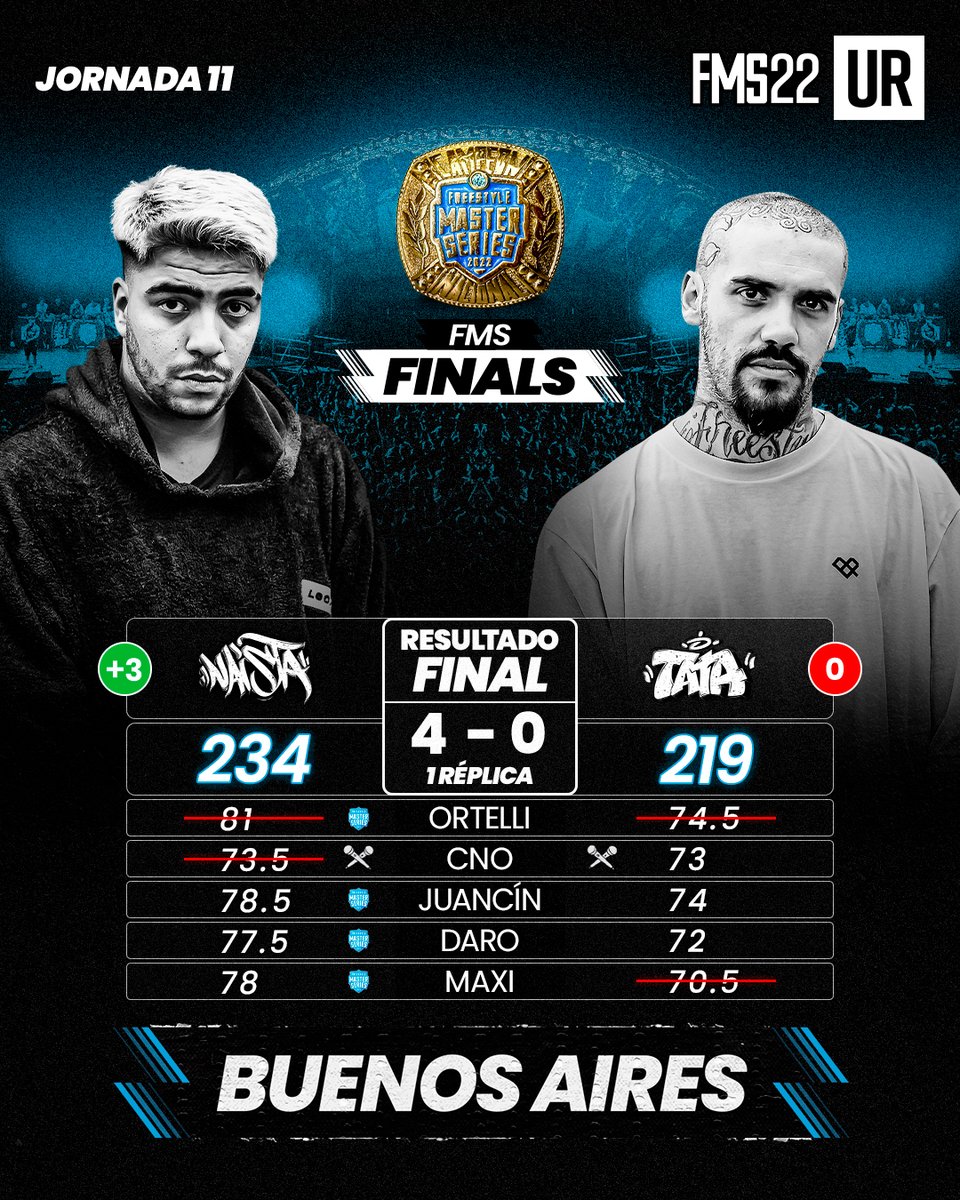 FMS Argentina 🇦🇷 on Twitter: "¡NAISTA SE SALVA! 3⃣ Tras parar la batalla en el 4x4, Naista ...